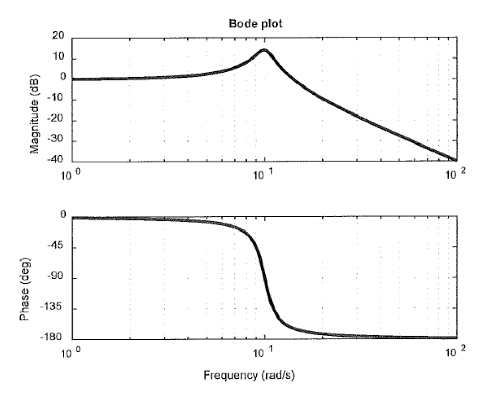 Solved On the Bode plot shown above, estimate natural | Chegg.com