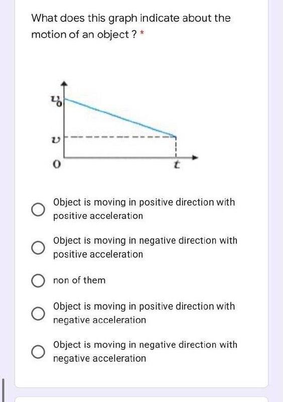 Solved What does this graph indicate about the motion of an | Chegg.com