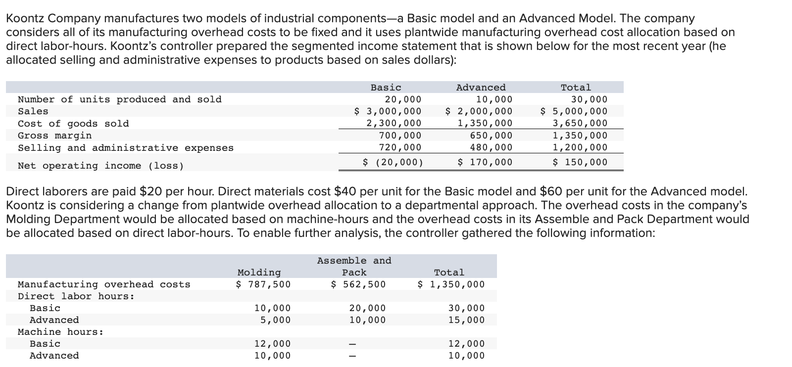 Solved Koontz Company manufactures two models of industrial | Chegg.com