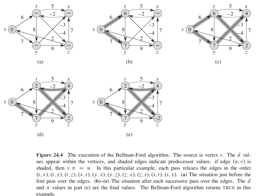Solved Exercises 24.1-1 Run the Bellman-Ford algorithm on | Chegg.com