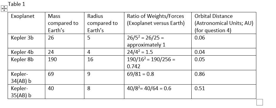 Solved 1. Select an exoplanet from Table 1. 2. Would you be | Chegg.com