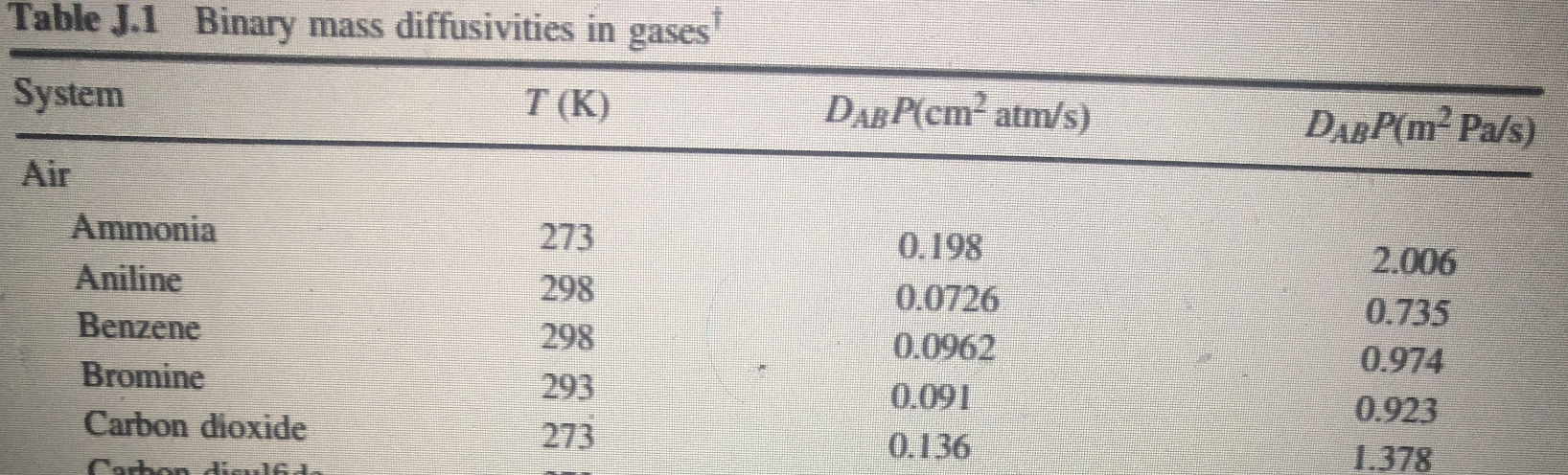 Solved Table J.1 Binary mass diffusivities in gases System | Chegg.com