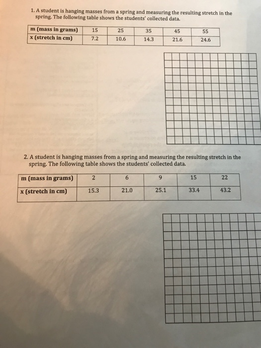 Solved A student is hanging masses from a spring and | Chegg.com