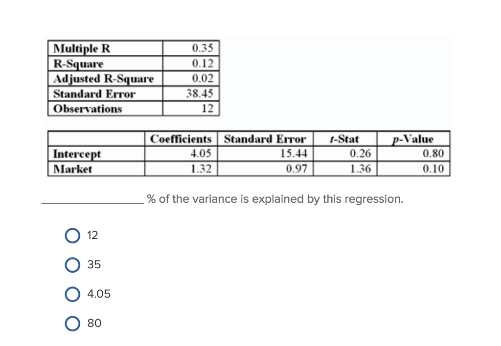 Solved Multiple R R-Square Adjusted R-Square Standard Error | Chegg.com