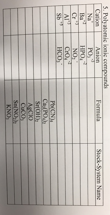 Solved 5. Polyatomic ionic compounds Cation Anion Formula | Chegg.com