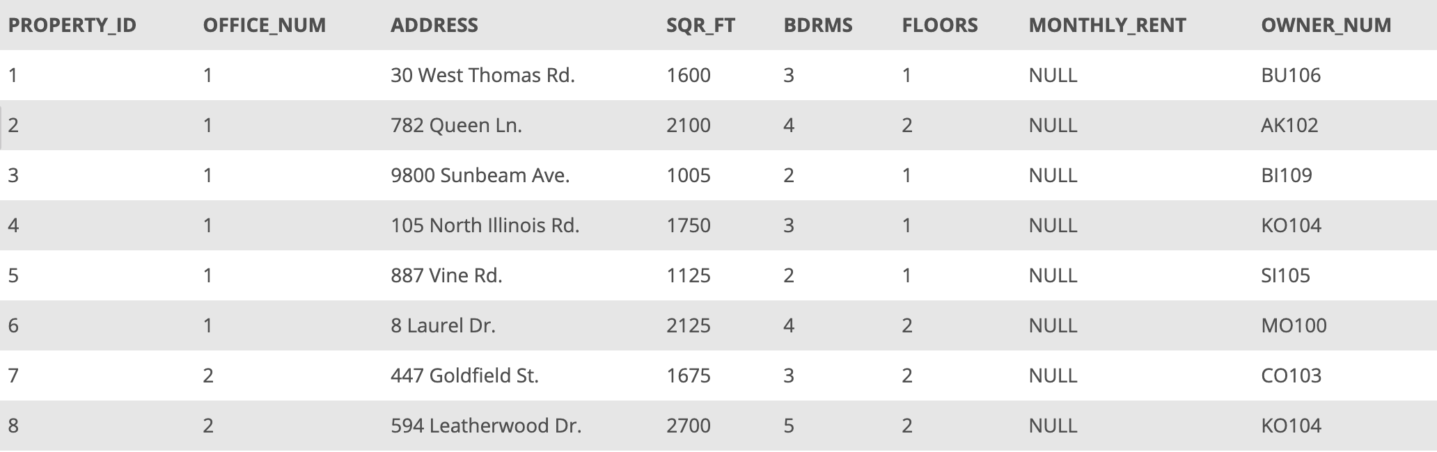 Solved OFFICE_NUM OFFICE_NAME ADDRESS AREA CITY STATE | Chegg.com