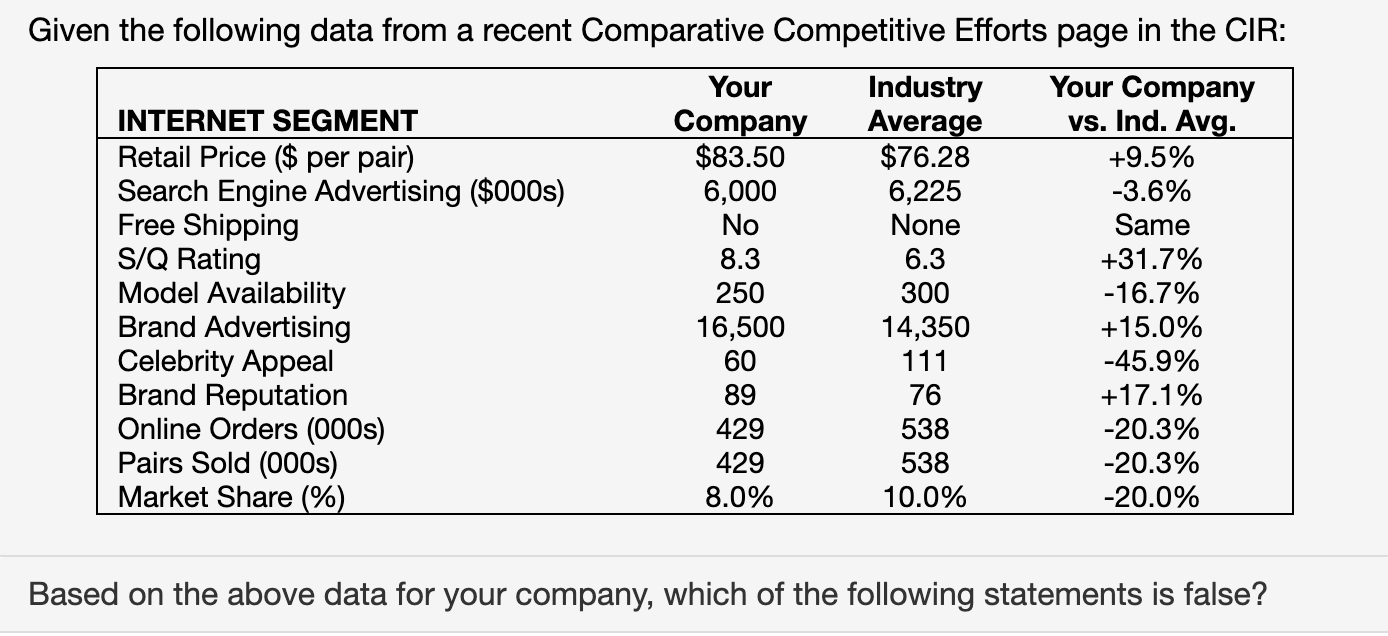 Solved Given the following data from a recent Comparative | Chegg.com