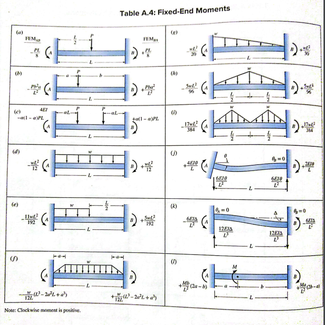 Solved P10.3. Analyze by slope-deflection and draw the shear | Chegg.com