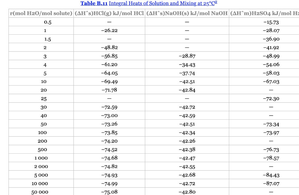 20 Table B.11 Integral Heats of Solution and Mixing | Chegg.com