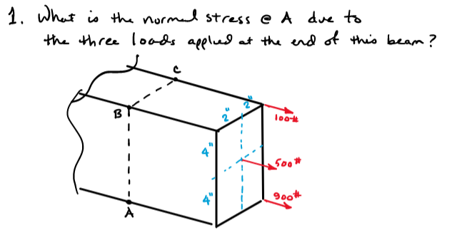 Solved What is the normal stress at point A due to the three | Chegg.com