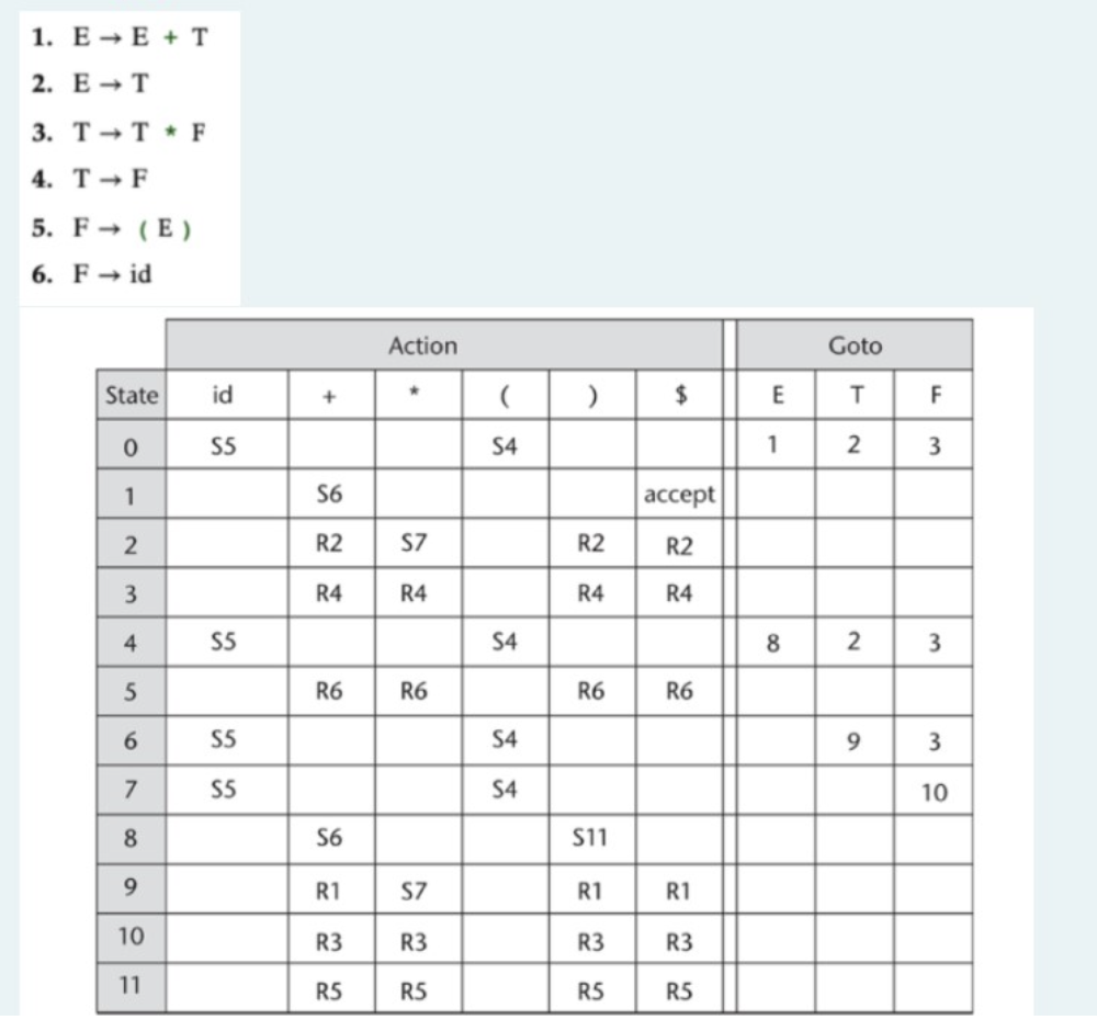Given The Following Grammar And Lr Parsing Table
