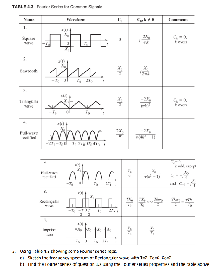 TABLE 4.3 Fourier Series for Common Signals 2. Using | Chegg.com