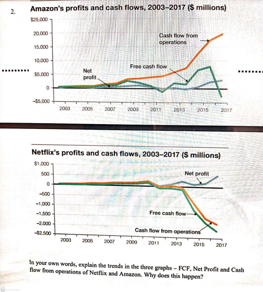 Solved Amazon's profits and cash flows, 2003-2017 ($ | Chegg.com Solved Amazon's profits and cash flows, 2003-2017 ($ | Chegg.com