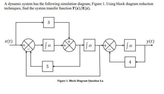 Solved A dynamic system has the following simulation | Chegg.com