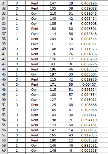 Solved The accompanying data set contains five variables, | Chegg.com