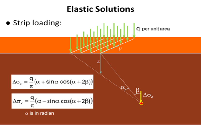 Calculate the settlement of this rigid strip footing | Chegg.com