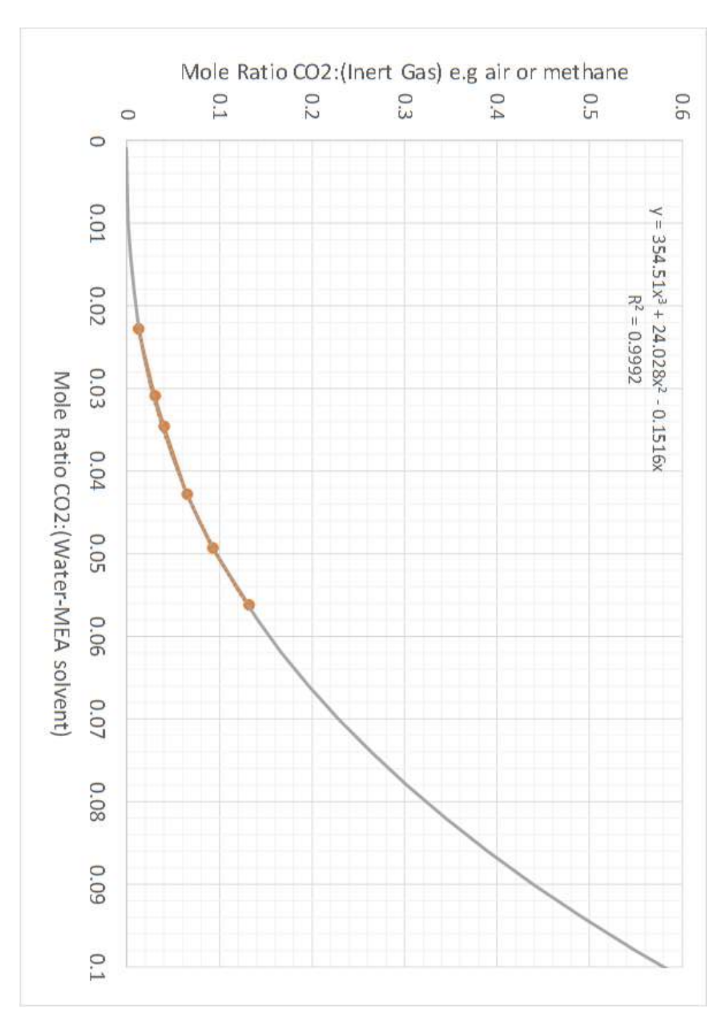 Solved 2. A biogas stream contains 32 mol\% CO2 and 68 mol\% | Chegg.com