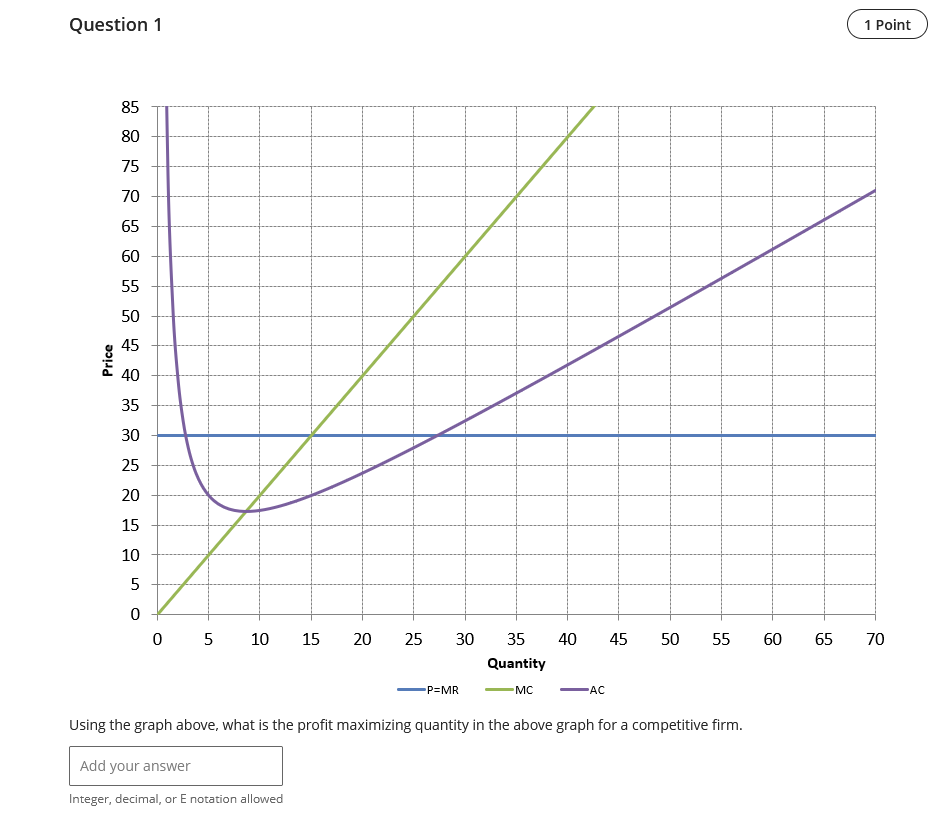 Solved Question 1Using the graph above, what is the profit | Chegg.com
