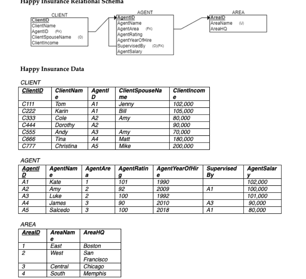 Solved Happy Insurance Relational Schema CLIENT ClientID | Chegg.com