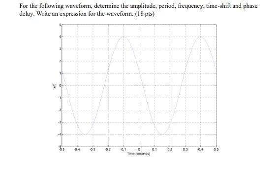 Solved For the following waveform, determine the amplitude, | Chegg.com