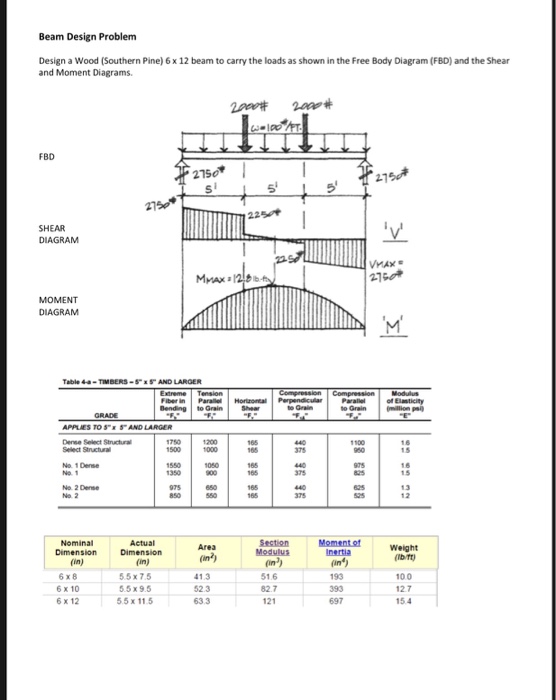 Solved Beam Design Problem Design a Wood (Southern Pine) 6 x | Chegg.com