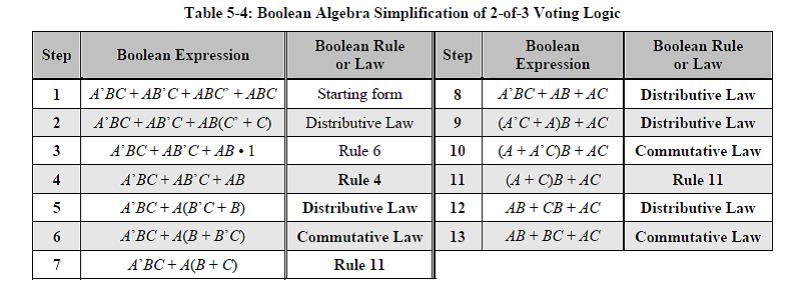 Solved Table 5-4 shows a sequence that simplifies the 2-of-3 | Chegg.com