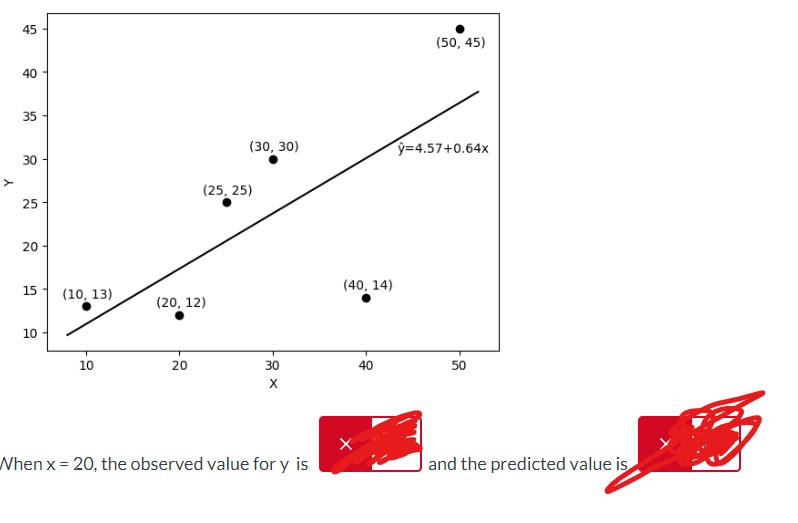 Solved Vhen x=20, the observed value for y is and the | Chegg.com