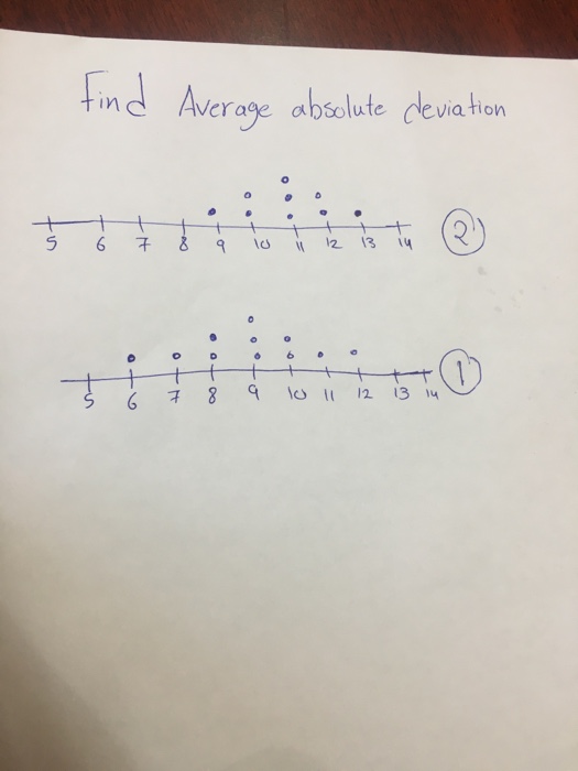 Solved Find Average absolute deviation | Chegg.com