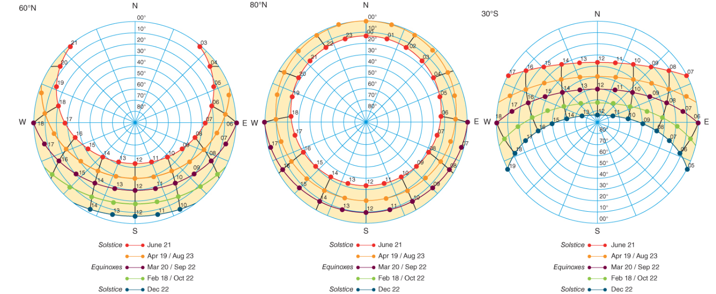 Solved Review the sun path diagrams presented in Figure 5.7 | Chegg.com