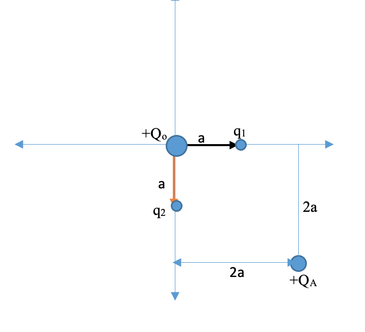 Solved The figure shows 4 point charges, q1= q2=-1nC, Qo and | Chegg.com