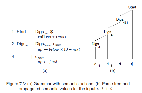 Solved Consider a right-recursive formulation for Digs of | Chegg.com