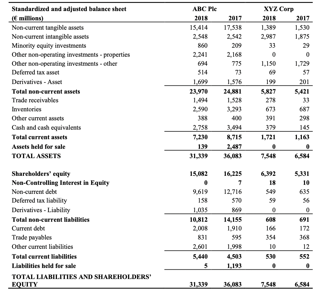 Standardized and adjusted income statement (€ | Chegg.com