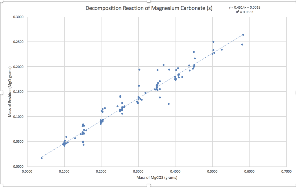 Solved Compare your mole ratio to the slope of the line for | Chegg.com