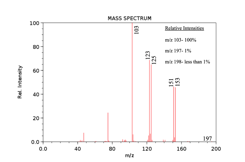 Solved MASS SPECTRUM 100 Relative Intensities m/z 103-100% | Chegg.com