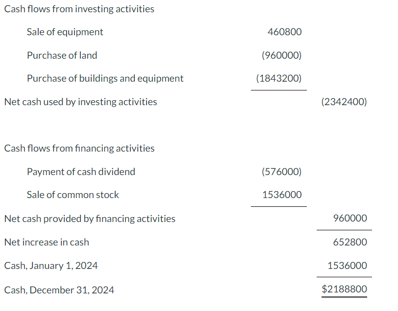 Solved Partial financial statements for 2023 and 2024 for | Chegg.com