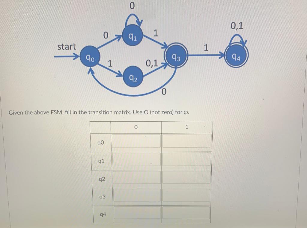 Solved 0,1 1 q1 start 1 qo q3 94 0,1 q2 Given the above FSM, | Chegg.com