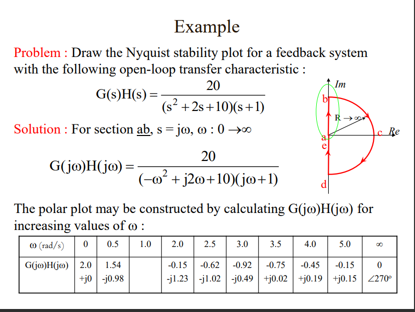 Solved Draw the Nyquist stability plot for a feedback system | Chegg.com
