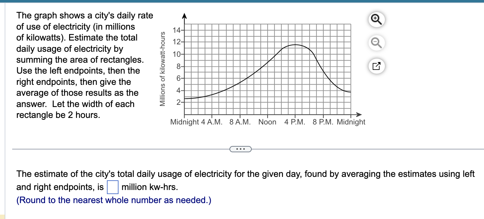 Solved The graph shows a city's daily rate of use of | Chegg.com