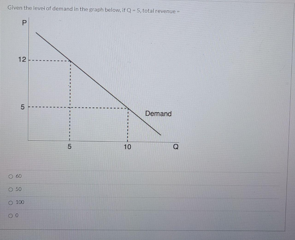 Solved Given the level of demand in the graph below, if Q = | Chegg.com