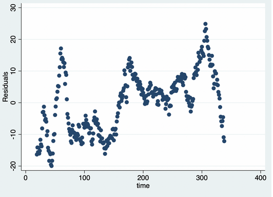 Serial Correlation data set growthpset7.dta reports | Chegg.com