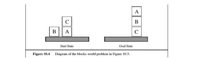 Solved Figure 10.4 shows a blocks-world problem that is | Chegg.com