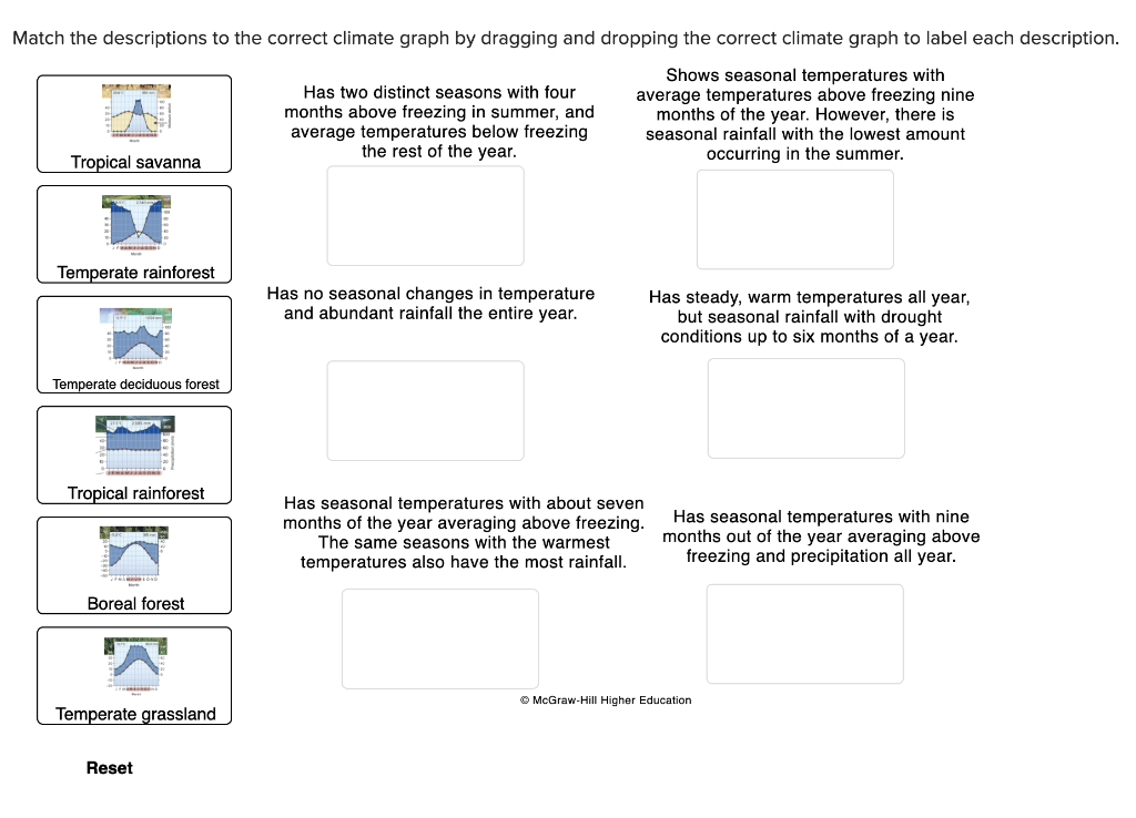 Solved Match the descriptions to the correct climate graph | Chegg.com