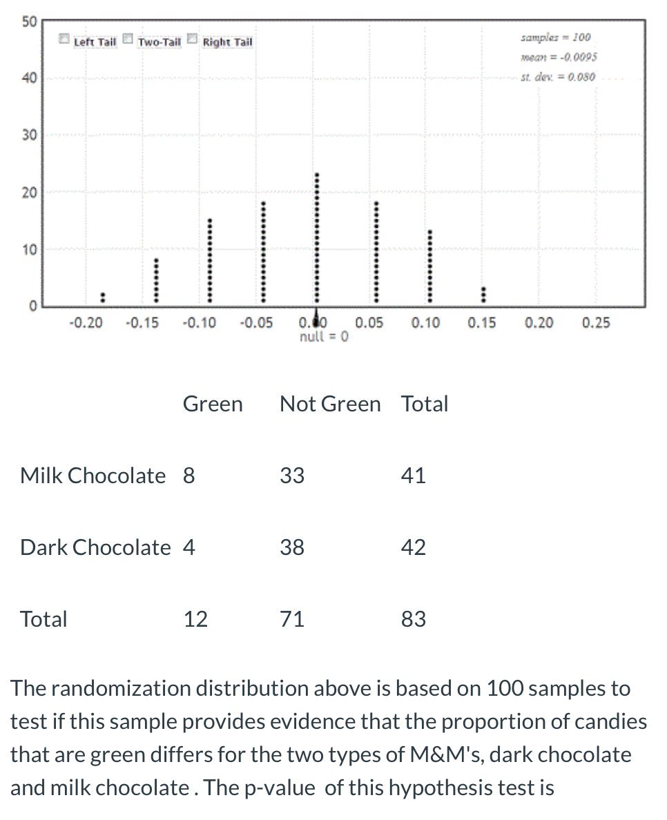 Solved Left Tail Two-Tail Right Tail samples 100 mean = | Chegg.com