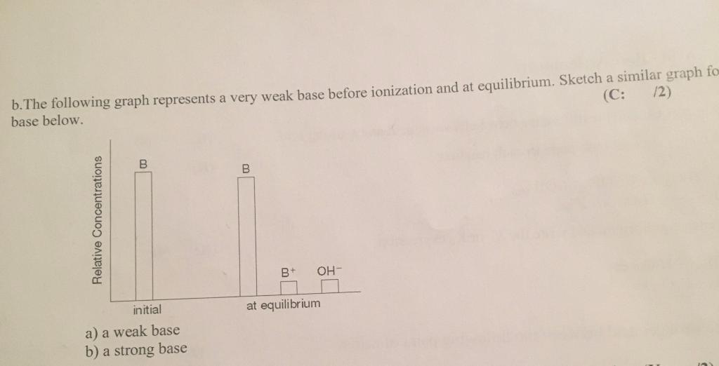 Solved b. The following graph represents a very weak base | Chegg.com