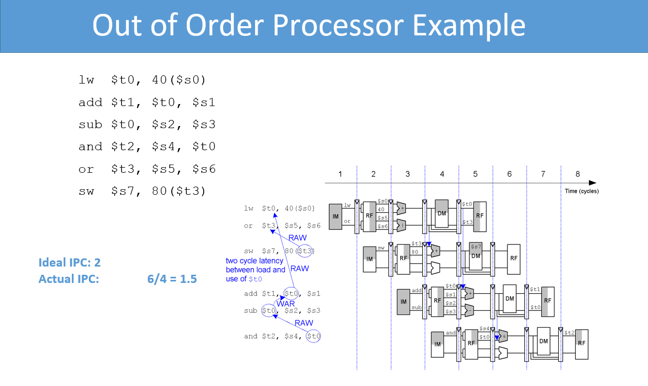 Solved Out of Order Processor Example lw $t0, 40 ($50) add | Chegg.com