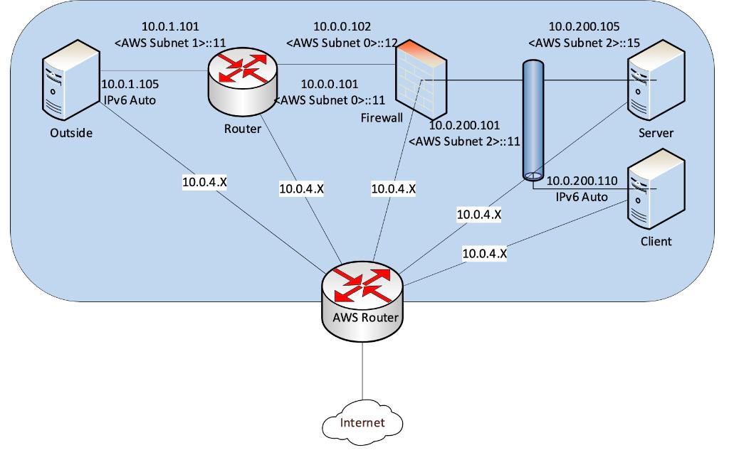 Solved For this given Network diagram, provide IPTABLE and | Chegg.com