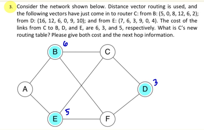 Solved Consider the network shown below. Distance vector | Chegg.com
