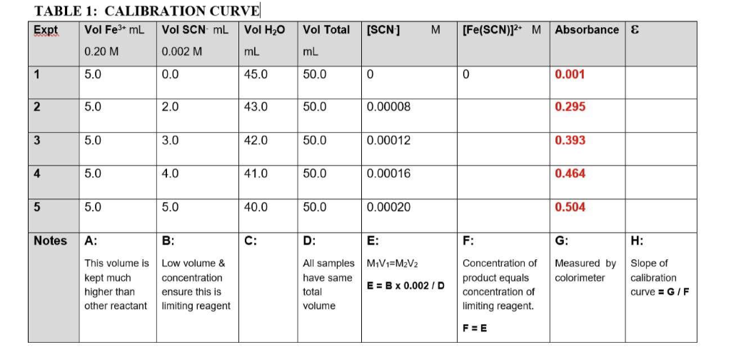 Solved TABLE 2: DATA TABLE Expt Total Vol Vol Fe 3+ [Fe3+] | Chegg.com