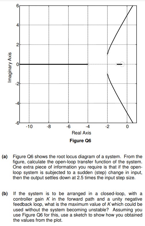 Solved 4 N O Imaginary Axis -6 -10 -8 -4 -2 0 Real Axis | Chegg.com