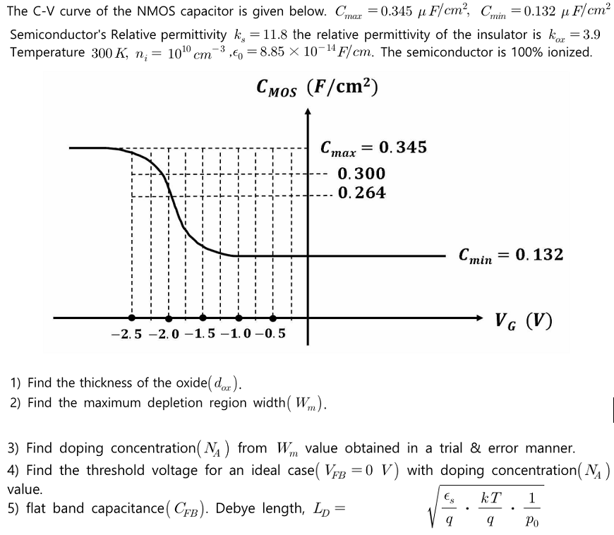 Solved The C-V curve of the NMOS capacitor is given below. | Chegg.com